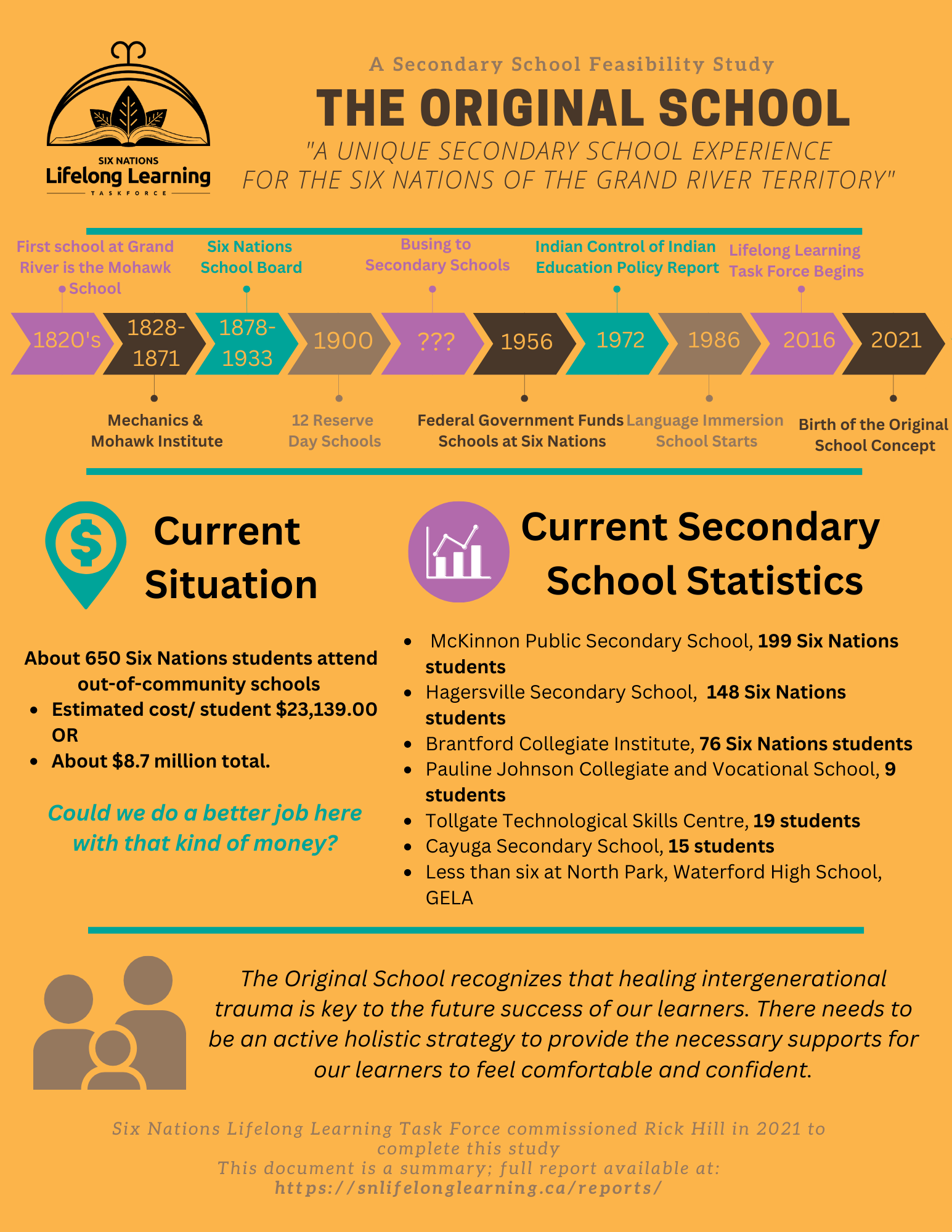 Secondary School Infographic - Six Nations Lifelong Learning Taskforce